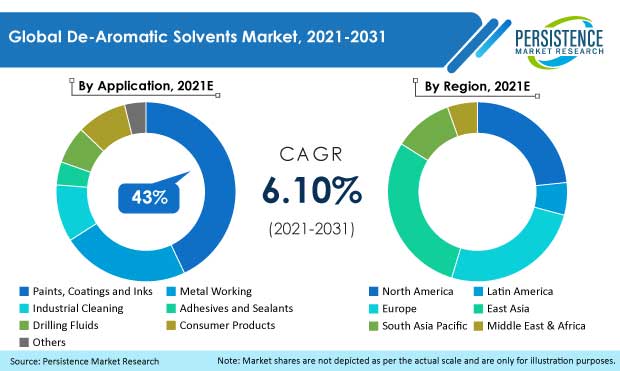De-aromatic Solvents Market - Global Industry Analysis and Forecast ...