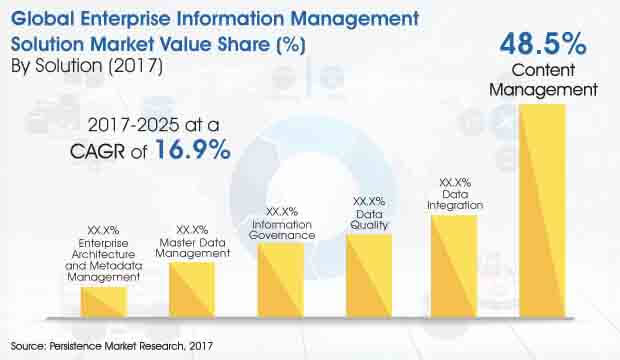 Enterprise Information Management Solution Market: Global Industry ...