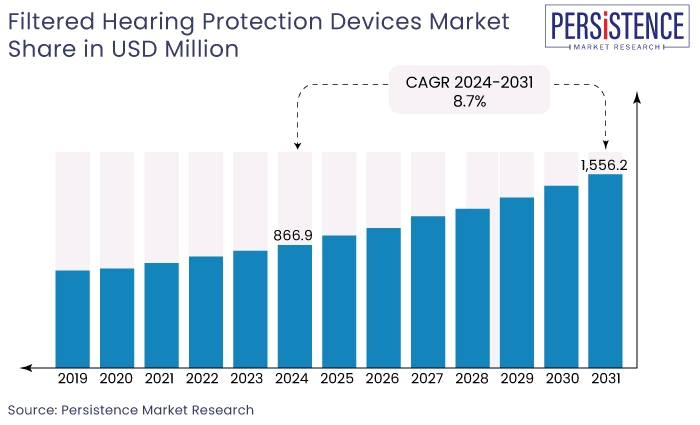 Filtered Hearing Protection Devices Market Size Report, 2031