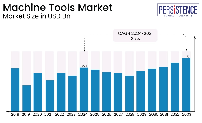 Machine Tools Market Size, Industry Trends & Analysis, 2031