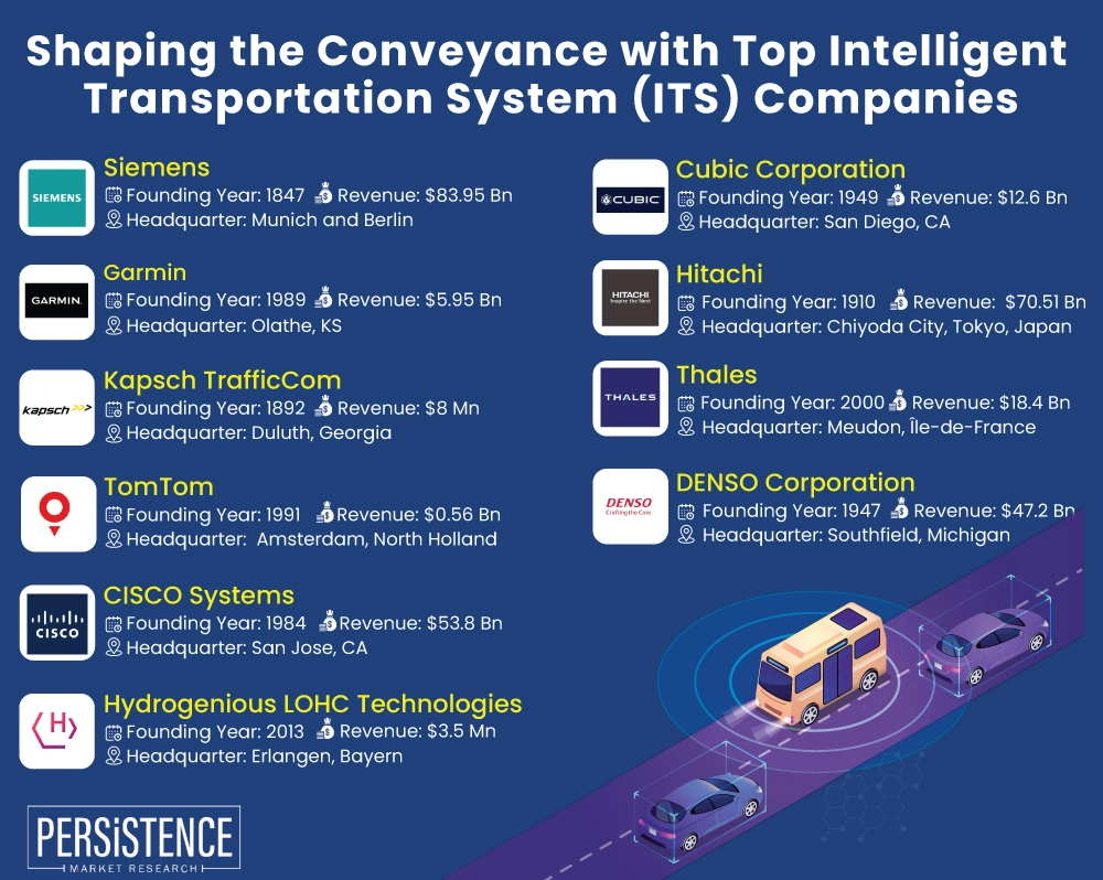 Top 10 Promising Intelligent Transportation Systems Companies to Watch ...
