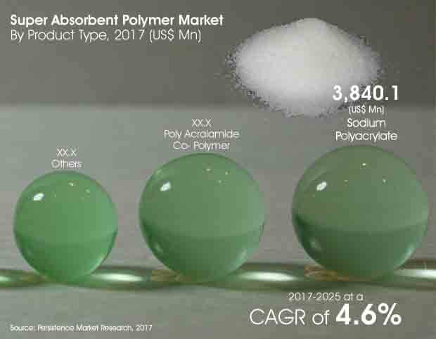 Superabsorbent Polymers Market - Global Growth, & Forecast to 2025