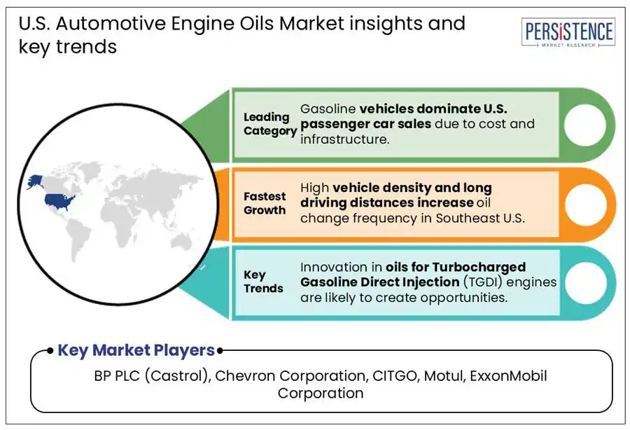 U.S. Automotive Engine Oil Market Size & Share, 2032