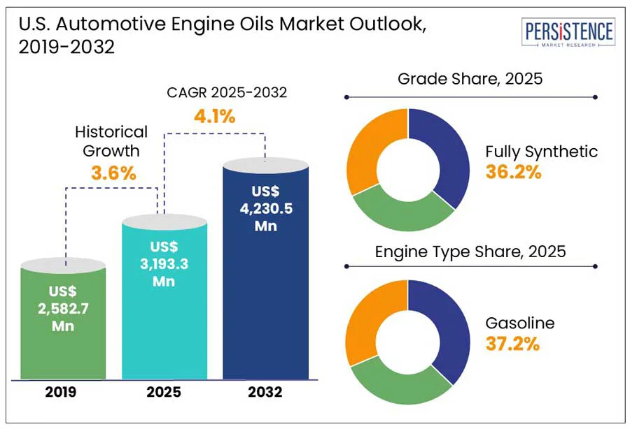 U.S. Automotive Engine Oil Market Size & Share, 2032