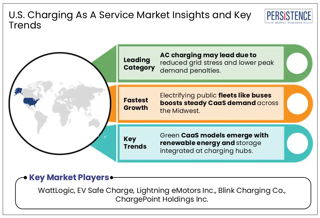 U.S. Charging as a Service Market is growing at 30.1% CAGR by 2032