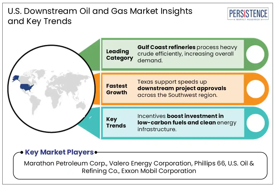 U.S. Downstream Oil and Gas Market will hit $26.2 Bn by 2032