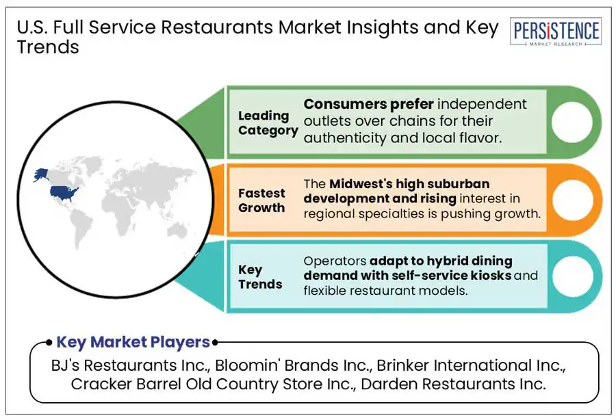 U.S. Full Service Restaurants Market Size & Share, 2032