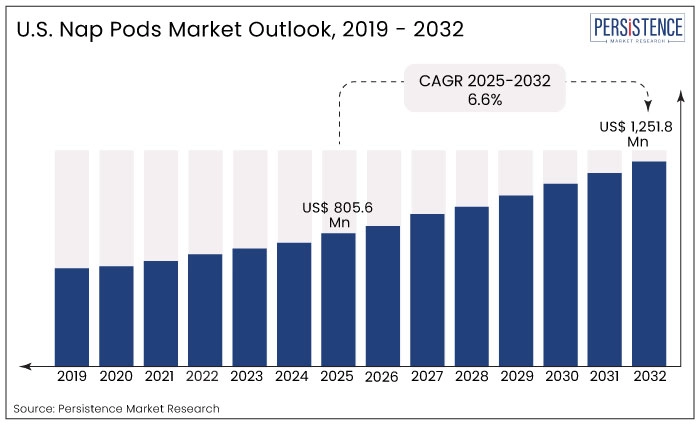 U.S. Nap Pods Market Size, Trends & Leading Players, 2032