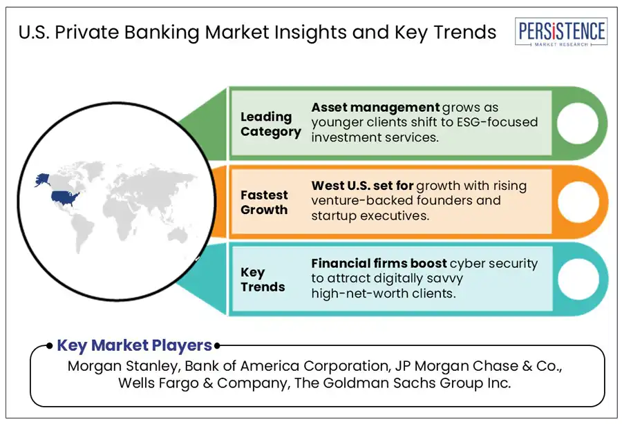 U.S. private banking Market Size & Growth Forecast, 2032