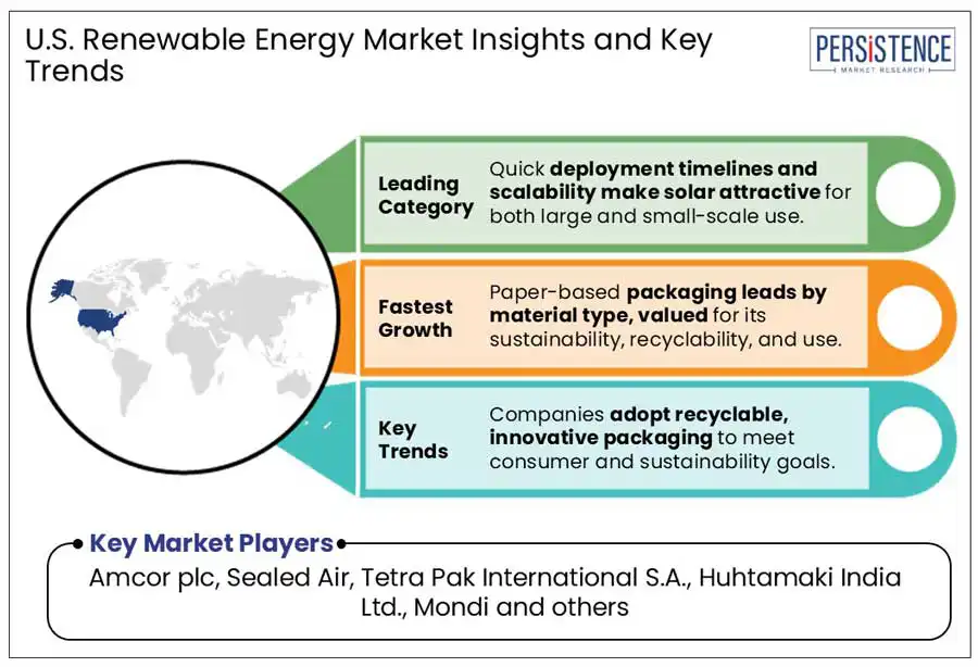 U.S. Renewable Energy Market Size & Trends Report, 2032