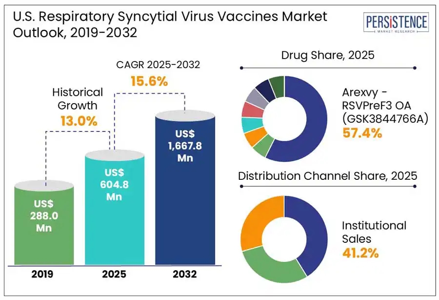 U.S. Respiratory Syncytial Virus Vaccines Market Size, 2032