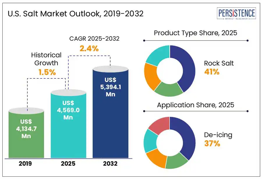 U.S. Salt Market Size, Share & Trends Analysis Report, 2032