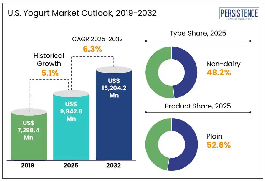 U.S. Yogurt Market Size, Trends & Leading Players, 2032