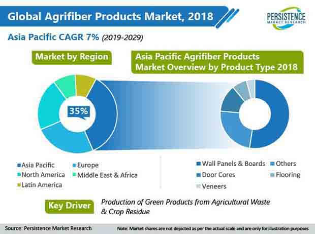 Global Market Study On Agrifiber Green Products | Persistence Market ...