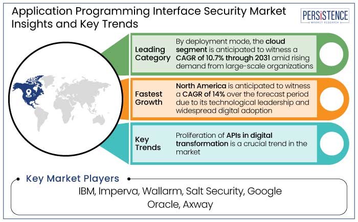 Application Programming Interface Security Market Share, 2031