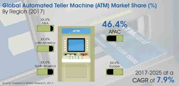 ATM Market - Global Industry Analysis and Forecast 2017 - 2025