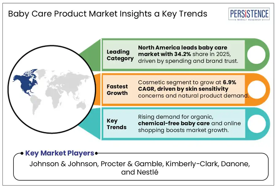 Baby Care Product Market Size, Trends & Forecast to 2032