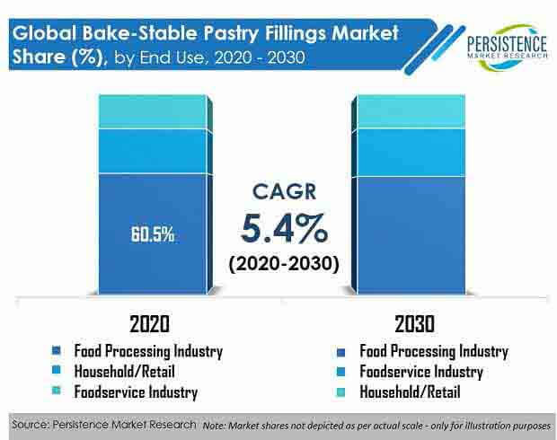 Global Market Study on Bake-Stable Pastry Fillings: Water-based Pastry ...