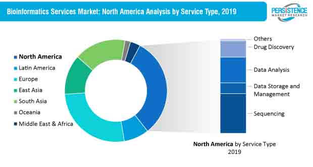 Bioinformatics Services Market: Global Industry Analysis and Forecast ...