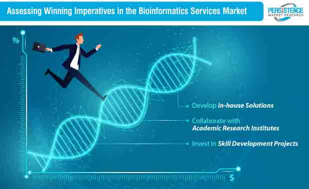 Bioinformatics Services Market: Global Industry Analysis and Forecast ...