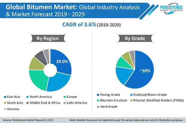 Study on Bitumen Market to Make Great Impact in Near Future by 2029