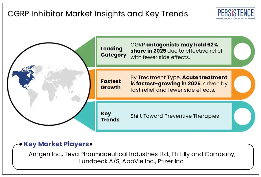 CGRP Inhibitors Market Size, Industry Share & Trends, 2032
