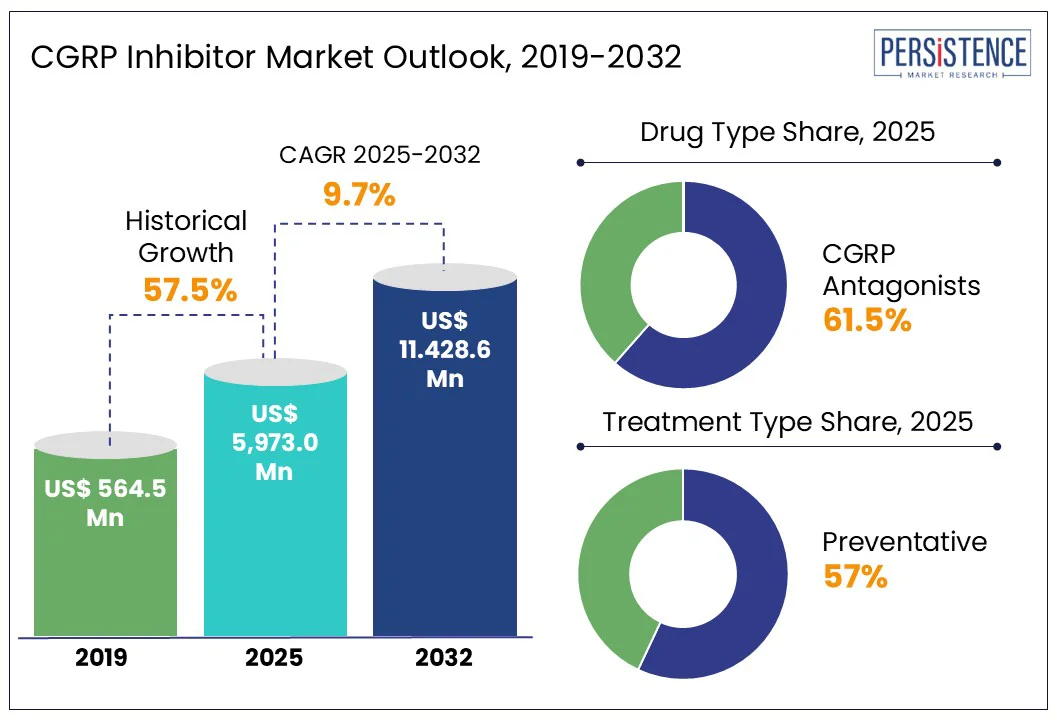 CGRP Inhibitors Market Size, Industry Share & Trends, 2032