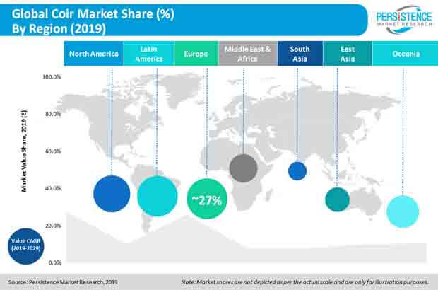 Global Market Study on Coir: Coco Coir to Observe Substantial Demand ...