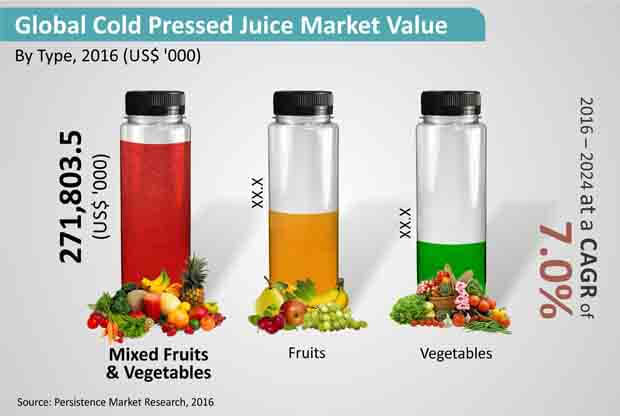 Cold Pressed Juice Market - Persistence Market Research