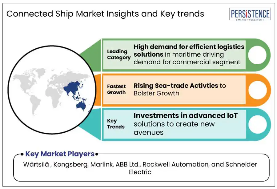 Connected Ship Market Size & Top Players Analysis, 2032