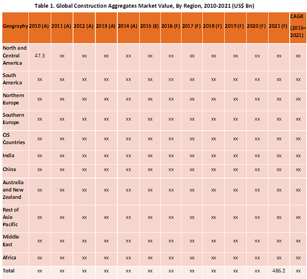 Construction Aggregates Market; Supported by infrastructure investments ...