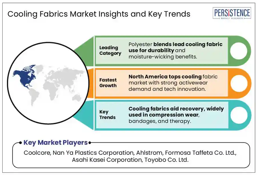 Cooling Fabrics Market Size, Share & Growth Report, 2032