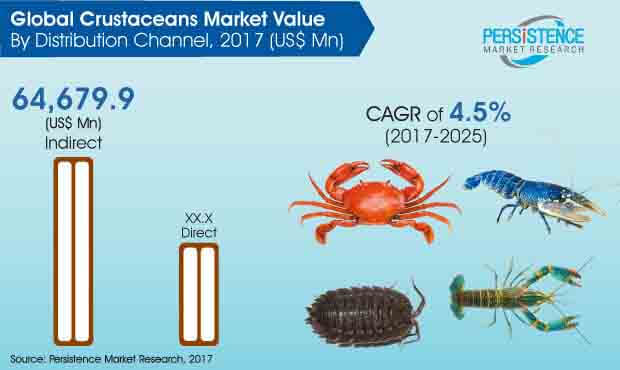 Crustacean Market - Global Growth, & Forecast to 2025