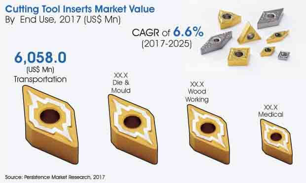 Cutting Tool Inserts Market - Global Growth, & Forecast to 2025