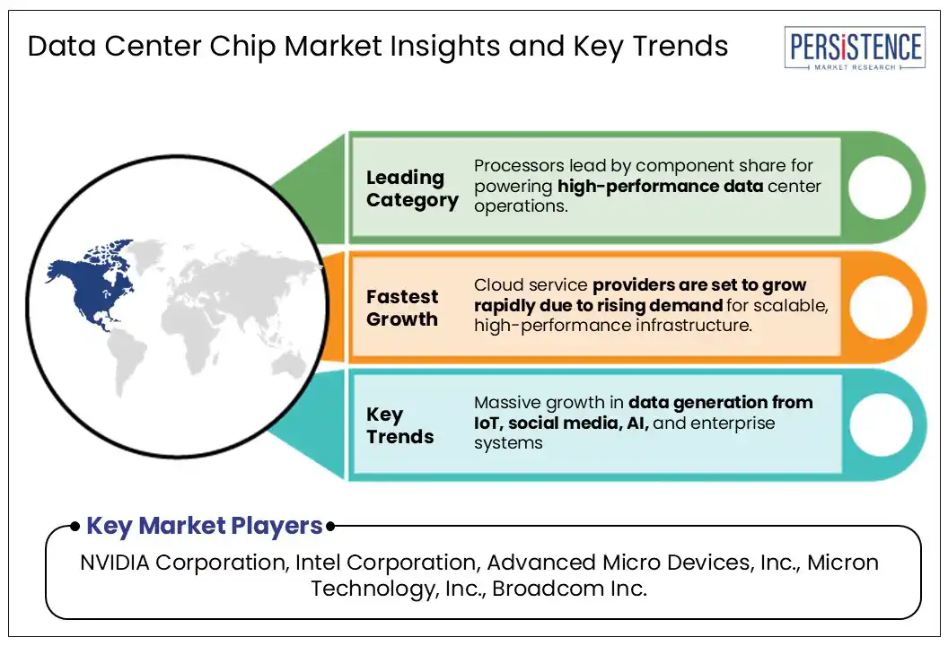 Data Center Chip Market Size, Share & Growth Report, 2032