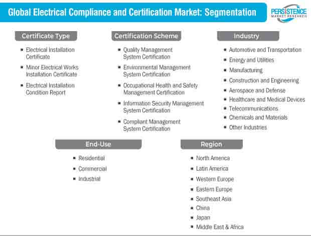 Global Market Study on Electrical Compliance and Certification ...
