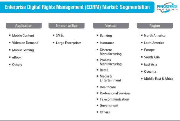 Global Market Study on Enterprise Digital Rights Management (EDRM ...