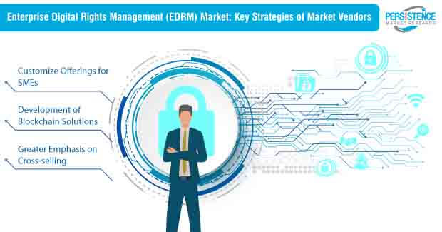 Global Market Study on Enterprise Digital Rights Management (EDRM ...