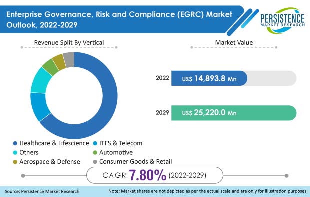 Global Market Study On Enterprise Governance, Risk & Compliance (eGRC ...