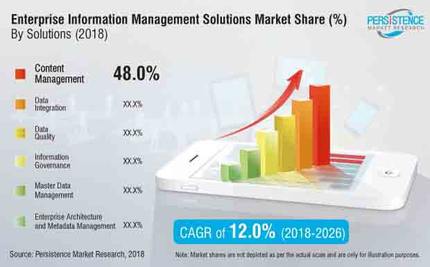 Global Enterprise Information Management Solution Market: Industry ...