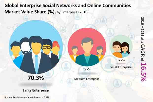 Enterprise Social Networks and Online Communities Market: Global ...