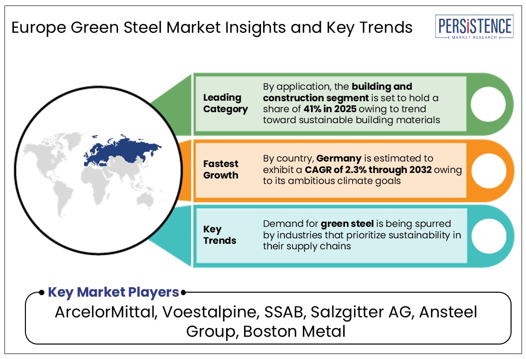 Europe Green Steel Market Size, Share & Trends Report, 2032