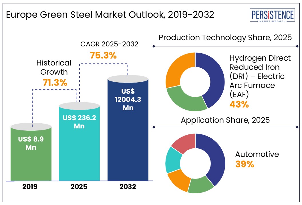 Europe Green Steel Market Size, Share & Trends Report, 2032