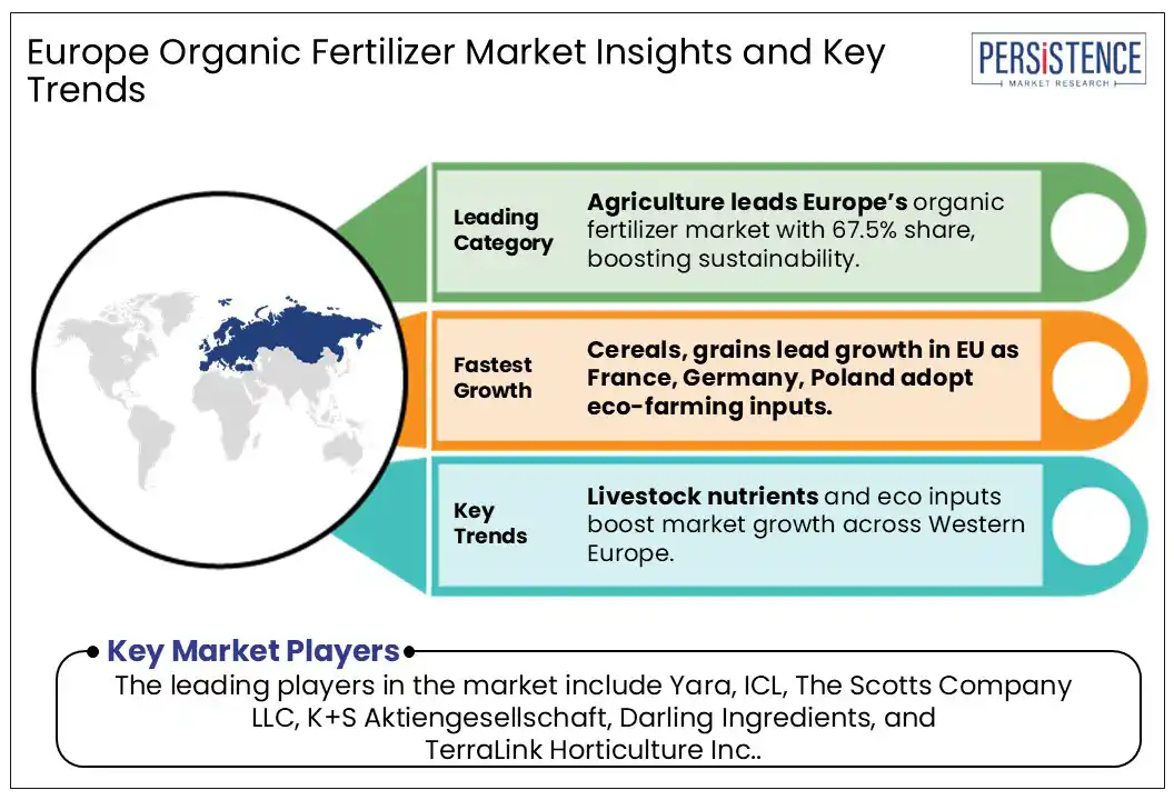 Europe Organic Fertilizer Market Size & Growth Trends, 2032