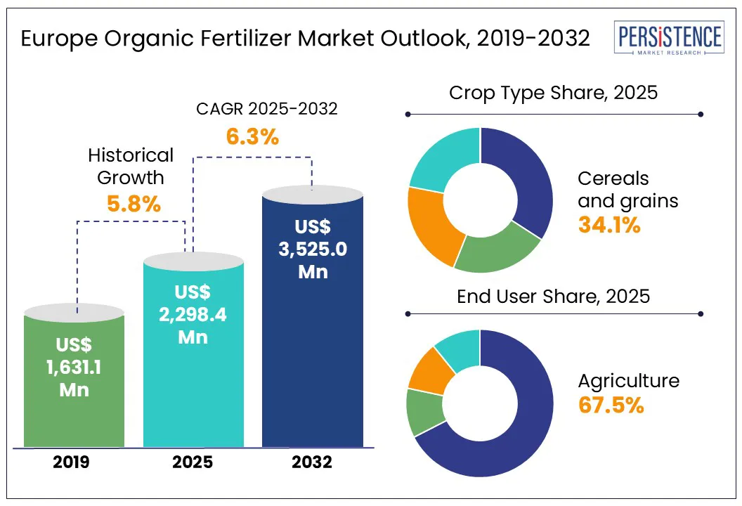 Europe Organic Fertilizer Market Size & Growth Trends, 2032