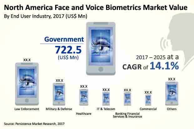 Face and Voice Biometrics Market: Global Market Demand, Sales, Share by ...
