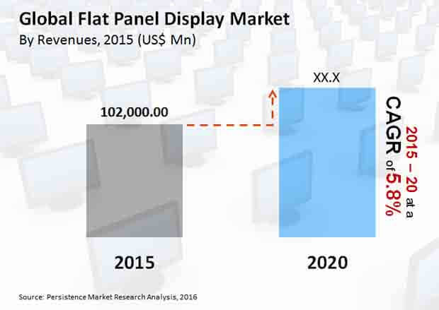 Flat Panel Display (FPD) Market: Research Analysis, Growth, Trends ...