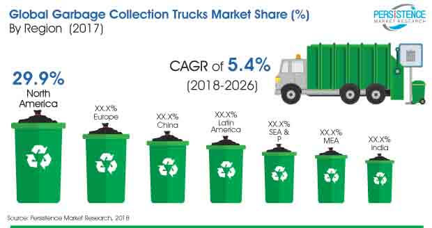 Garbage Collection Trucks Market - Global Trends, Growth, & Forecast to ...