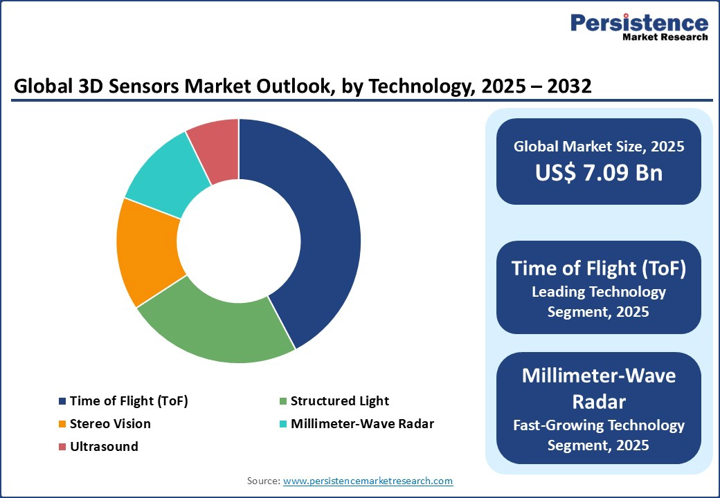 3D Sensors Market Size, Share & Growth Forecast 2025-2032
