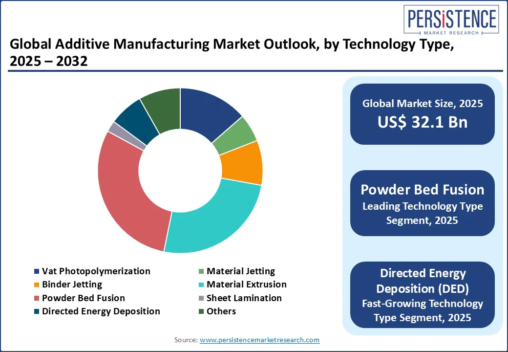 Additive Manufacturing Market Size & Future Growth, 2032